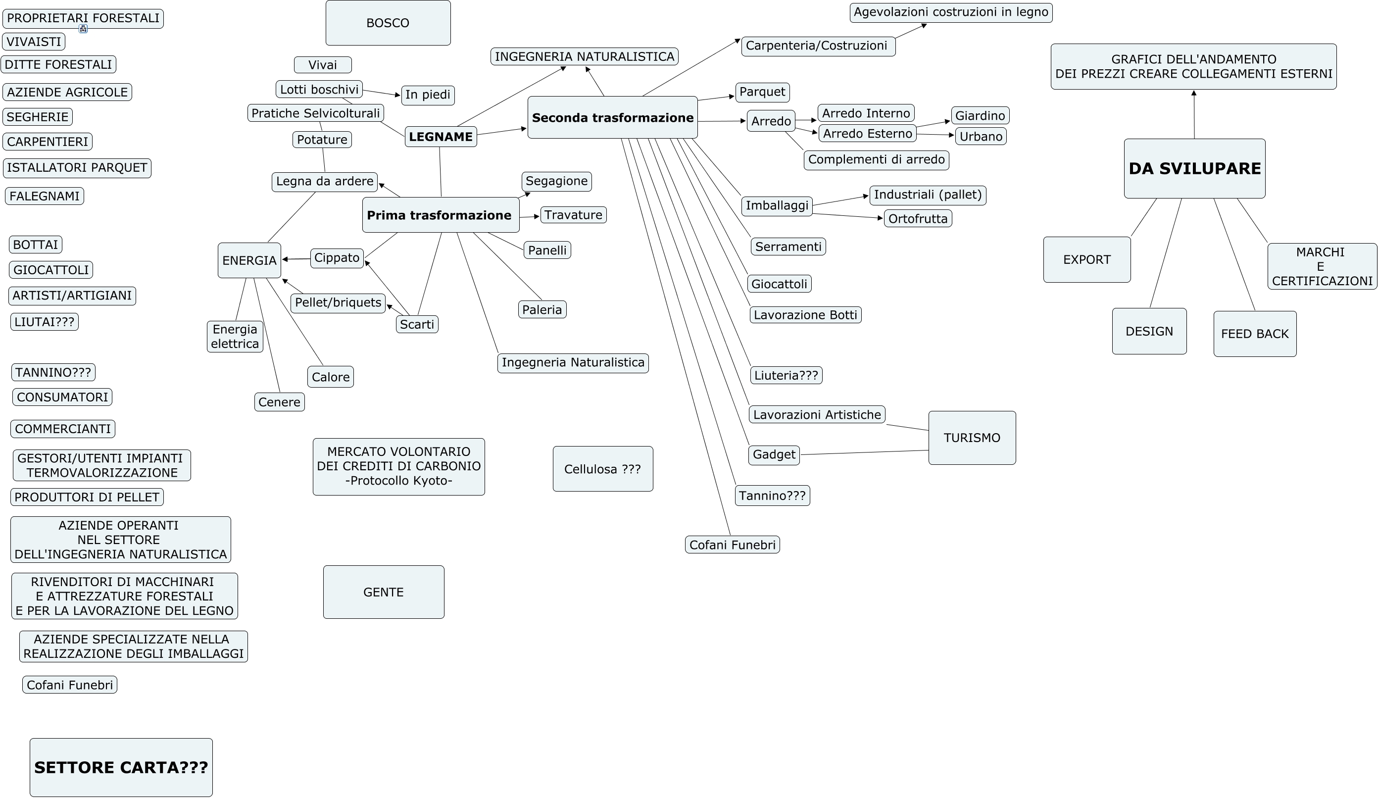 Filiera Foresta Modello.cmap